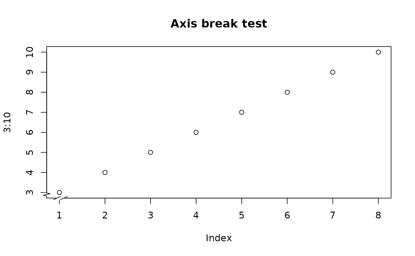 Place A Break Mark On An Axis AxisBreak DescTools