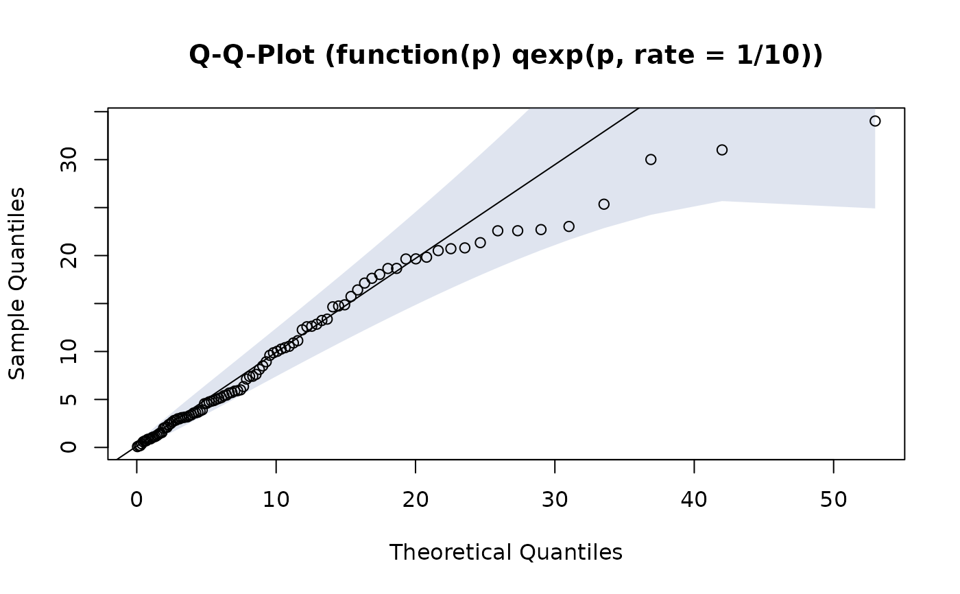 QQ Plot